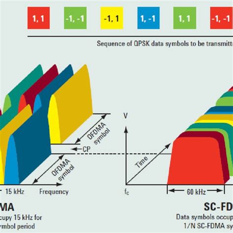 Mse Versus Snr Of The Lena Image Transmission Over The Dft Sc Fdma The Download Scientific
