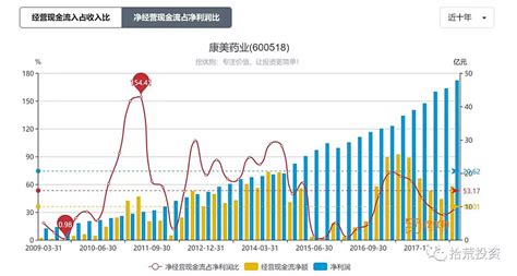 康美药业财务造假路径推演 本文首发于同名公众号：拾荒投资 欢迎关注~大多数的财务造假都可以在财务报告中找到蛛丝马迹，因为报表科目无法独立存在
