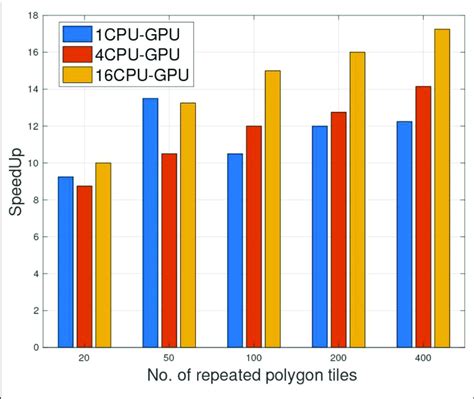 Speedup Of 1cpugpu 4cpugpu 16 Cpugpu With Respect To Single Download Scientific Diagram