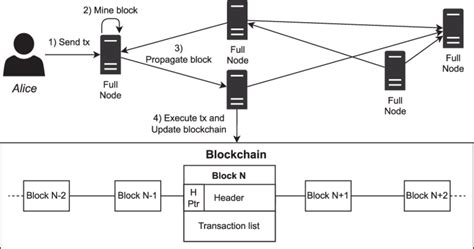 Overview Of A Blockchain Network Download Scientific Diagram