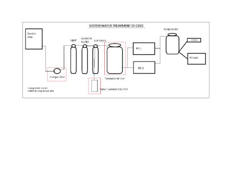 Alur Water Treatment Di Cssd Pdf