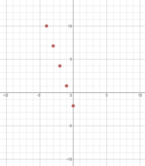 How Do You Determine If The Following Data Set Is Linear Or Quadratic 410 37 24