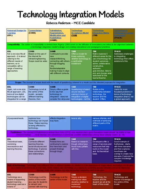 Technology Integration Models 1 Pdf Learning Theory Education