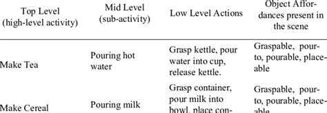 Object Affordances Involved In These Activities Download Scientific Diagram
