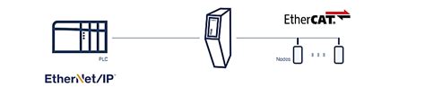 Anybus Communicator Ethercat Maindevice To Ethernetip Adapter