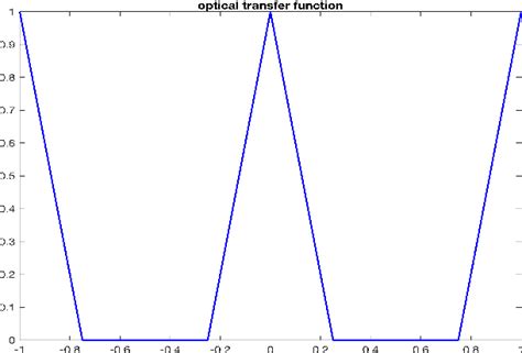 Figure 1 1 From A Mathematical Theory Of Super Resolution And Diﬀraction Limit ∗ Semantic Scholar