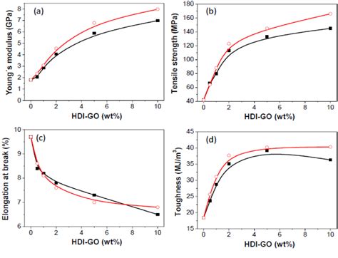 Figure 7 From High Performance Pedotpsshexamethylene Diisocyanate