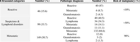 Ultrasound Categories Pathologic Diagnosis And Risk Of Malignancy In Download Scientific