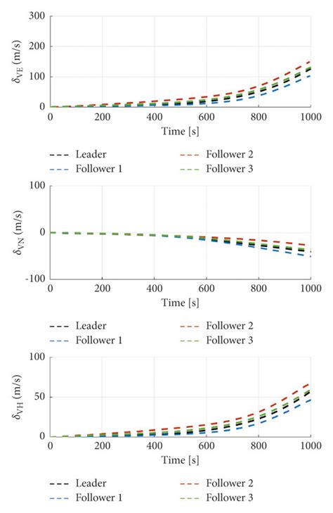 velocity curves of the strap down inertial navigation system