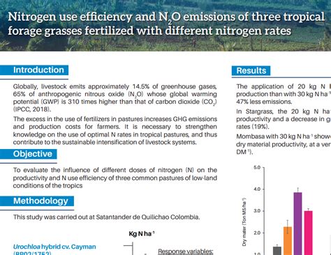 Nitrogen Use Efficiency And N₂o Emissions Of Three Tropical Forage