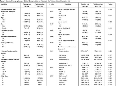 Table 1 From Development And Evaluation Of A Risk Prediction Model For