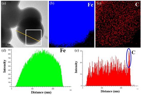 Hrtem Image A Of Fe3o4 Nanospheres Carbon Core Shell Structure Download Scientific Diagram