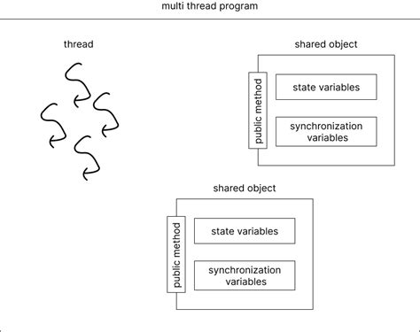 Os Synchronization Lock Condition Variable Semaphore — Hyelie
