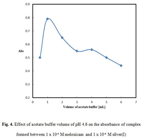 Spectrophotometric Micro Determination Of Silver I Using Meloxicam As