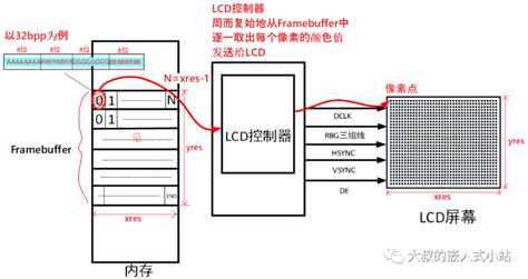 嵌入式驱动入门之lcd 1基础原理（颜色格式、fb、8080rgb接口）嵌入式lcd Csdn博客