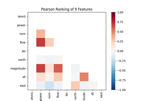 Plot Pairwise Features — Watex 0 3 3 Documentation