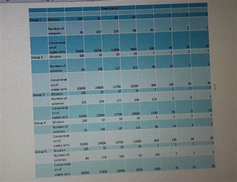Solved Using Model Data Produce A Graph Of Log Cfu Ml Vs Chegg