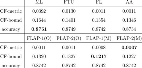 Comparison Of The Cf Metric Cf Bound And Test Accuracy Of Decision