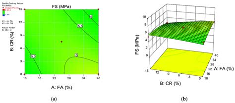 A 2d Contour Plot And B 3d Response Surface Diagram For Cs Download Scientific Diagram