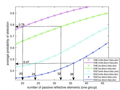 A Average Probability Of Detection P D Versus The Number Of Download Scientific Diagram