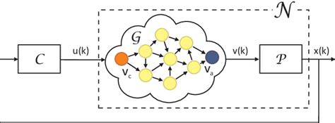 State Feedback Control Scheme Of A Multi Hop Control Network