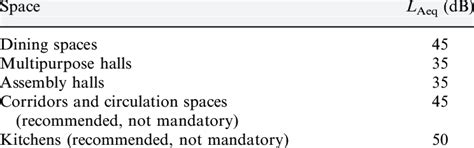 Maximum Background Noise Levels Including Noise From Building Download Table