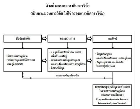 กรอบแนวคิดการวิจัย Research Conceptual Framewok Yongyootdha Sharing Points