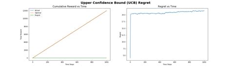 The Upper Confidence Bound Ucb Bandit Algorithm Towards Data Science