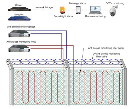 5km Perimeter Fence Intrusion Monitoring System