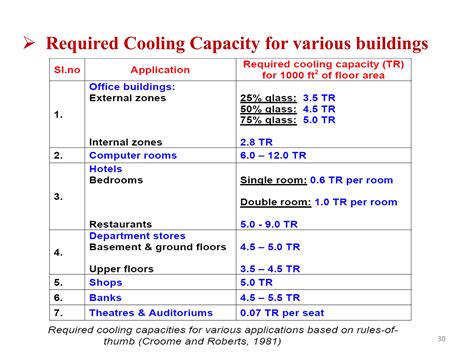 Heating And Cooling Load Of A Building Pptx