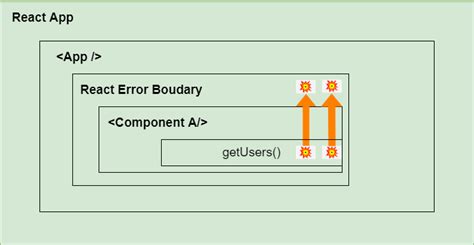 How To Handle Your Web Components Errors Effectively Hackernoon
