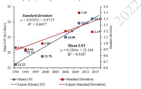 Mean Lst With Standard Deviation 1991 2014 Source Prepared By Authors