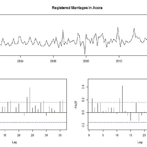time series plot and acf and pacf plot download scientific diagram