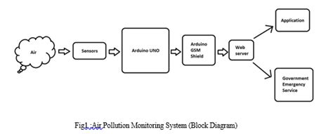 Iot Based Air Pollution Monitoring System