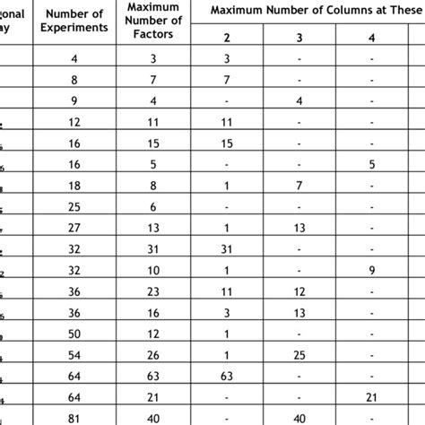 Standard Orthogonal Arrays 15 Download Scientific Diagram