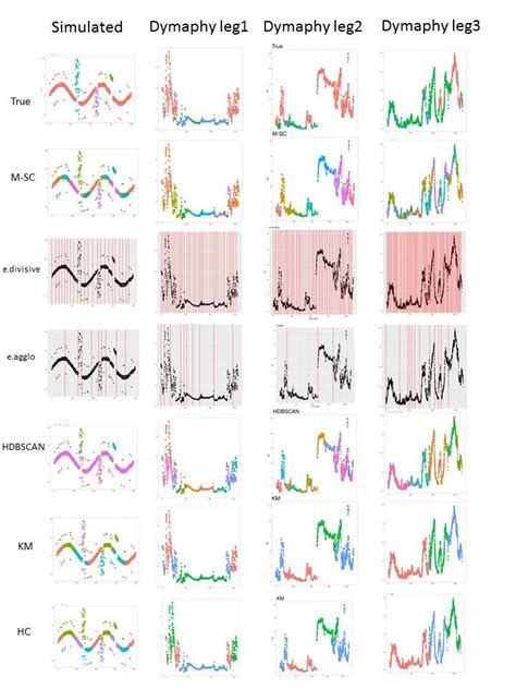 color labelling for the most efficient clustering methods on time