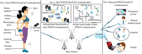 Wireless Body Area Network Communication Tiers Download Scientific Diagram