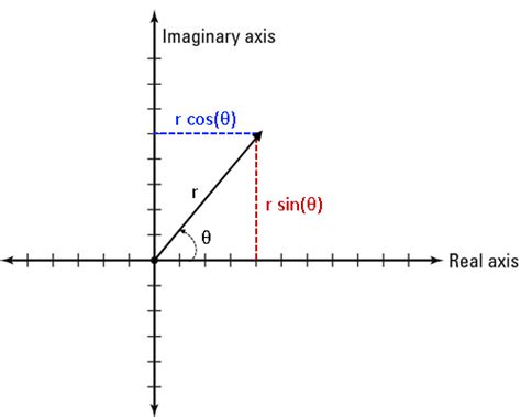 Applications Of Eulers Formula Complex Multiplication Exponentiation