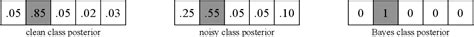 Figure 1 From Estimating Instance Dependent Bayes Label Transition Matrix Using A Deep Neural