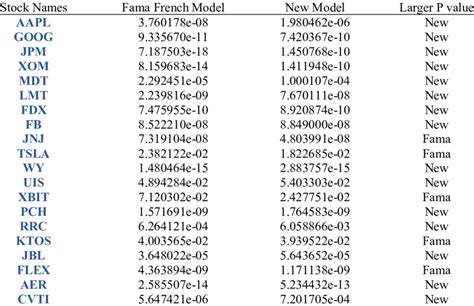 Statistics Of Two Model S P Value Download Scientific Diagram