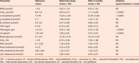Eff Ect Of 3 Month Simultaneous Antioxidant Supplementation And Download Scientific Diagram