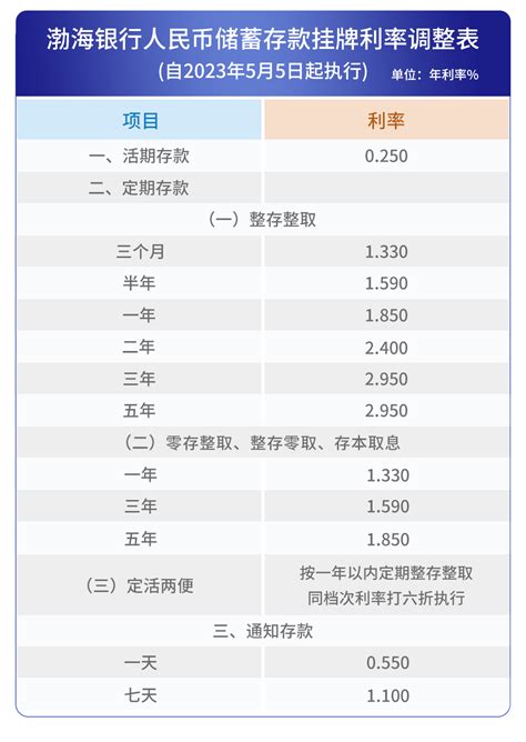 下调多家银行宣布 利率 存款 调整