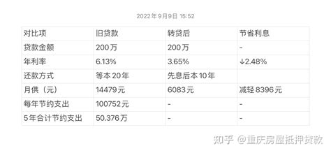 “转贷”的好处 知乎