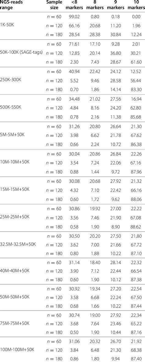 Percentage Of The Ngs Reads Experiments Recovering Certain Number Of