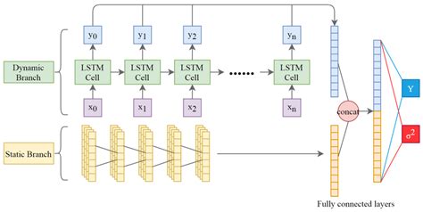 Overall Structure Of The Deep Learning Model For Wheat Yield