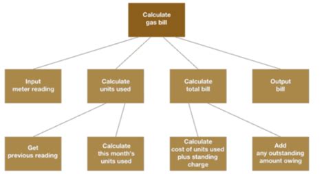 Unit 10 Computational Thinking Flashcards Quizlet