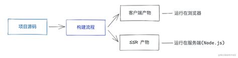 SSR 工程化 前端那些事儿