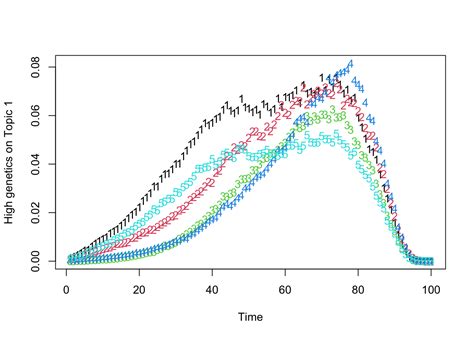 chapter 3 generate sample gp 01 topics