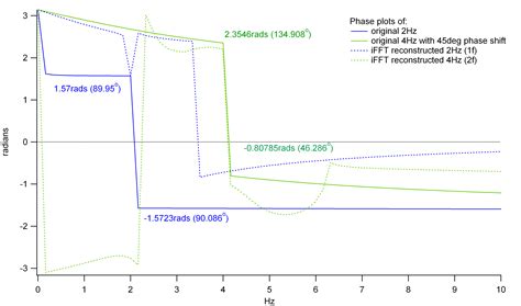 Ifft Frequency And Phase Extraction