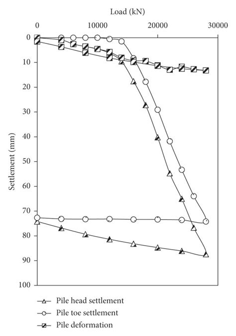 Load Settlement Curves Of P12 Download Scientific Diagram
